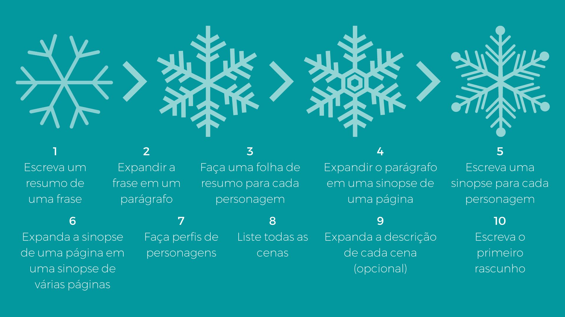 O Método Snowflake em 6 Passos | Escrita Selvagem